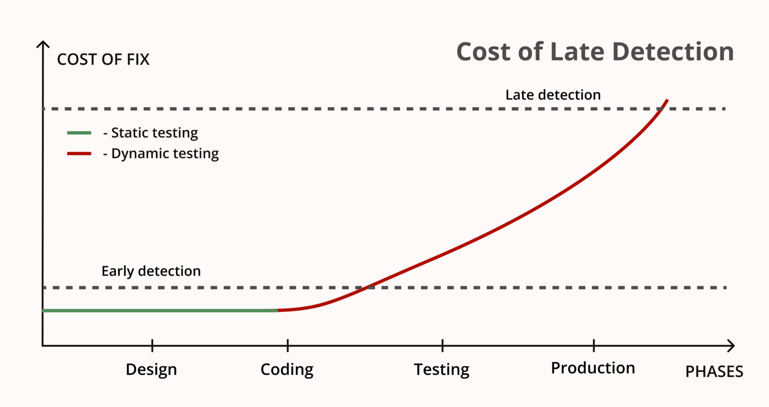 Static vs Dynamic Testing: Key Differences & Examples | White Test Lab