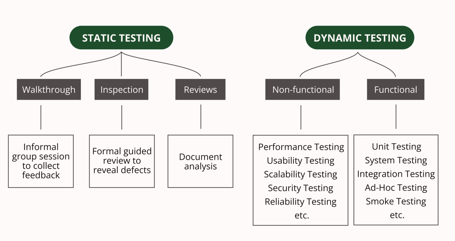 Static vs Dynamic Testing: Key Differences & Examples | White Test Lab