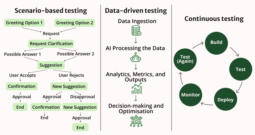 AI Chatbot Testing: Strategies, Tools, and Best Practices | White Test Lab